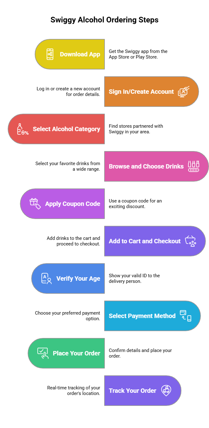 Swiggy Alcohol Delivery in Bangalore - Availability, Prices & Steps