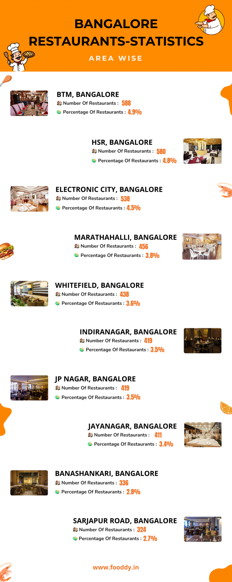 Bengaluru Restaurants Statistics | Insights & Trends 2026