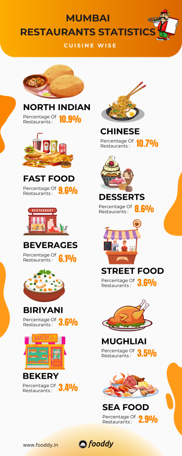 Restaurants Statistics Archives - Fooddy